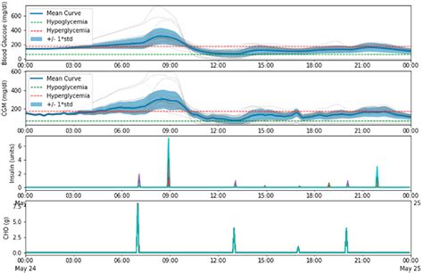 Figure 15 From A Wearable Closed Loop Insulin Delivery System Based On Low Power Socs Semantic