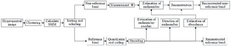 figure 1 from reconstruction of hyperspectral images with compressed