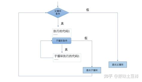 5示例：for循环嵌套 知乎