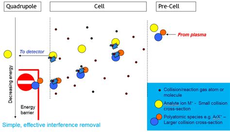 How To Improve Your Icp Ms Analysis Part 2 Interferences