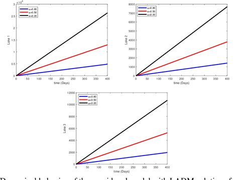 Figure 3 From Analysis Of A Fractional Pollution Model In A System Of Three Interconnecting