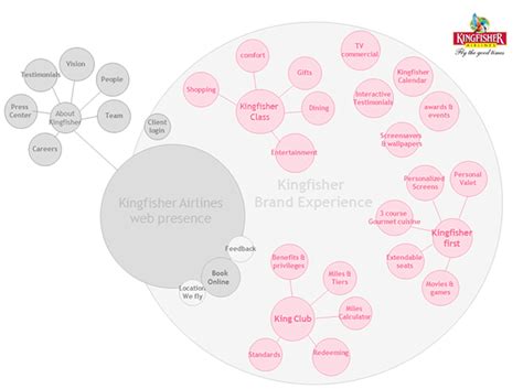 User Interaction Flow And Concept Models On Behance