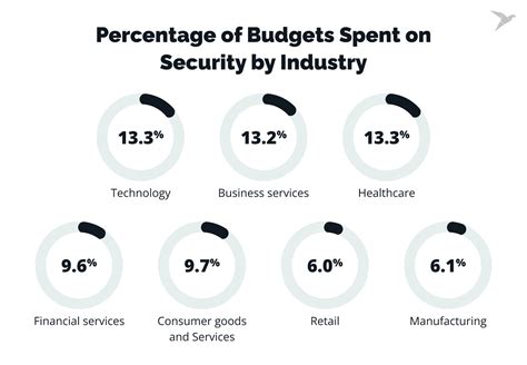How To Create An Effective Cybersecurity Budget In 2025