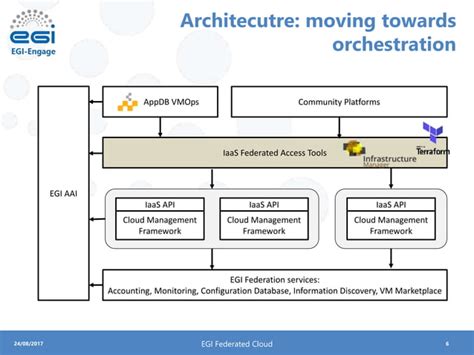 Egi Federated Cloud Ppt