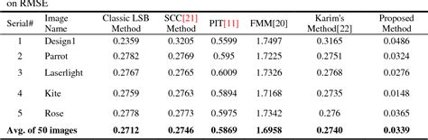 Figure 1 From A Secure Method For Color Image Steganography Using Gray