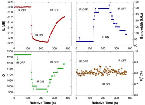 A Insertion Loss B Q C Bandwidth And D Effective Coupling