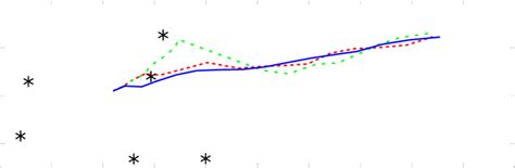 Example Trajectories Of A Single Monte Carlo Simulation Run The Real