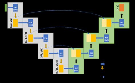 Network Architecture Of The Simplified U Net Encoder Decoder Simple Unet Download Scientific