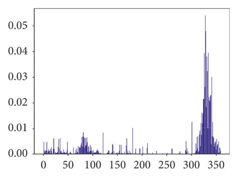 A Rgb Color Image B H Component Histogram C Abc Based Result