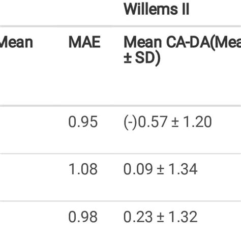 Accuracy Comparison Of Willems I Method Of Dental Age Estimation