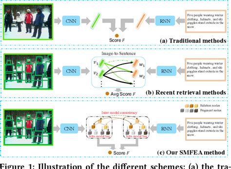 Figure From Structured Multi Modal Feature Embedding And Alignment For Image Sentence