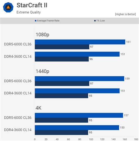 Rtx 4090 With Ddr5 4800 Vs 6000 Vs 6400 Performance Scaling Rtx 4090 With Ddr5 4800 Vs 6000 Vs 6400 Performance Scaling