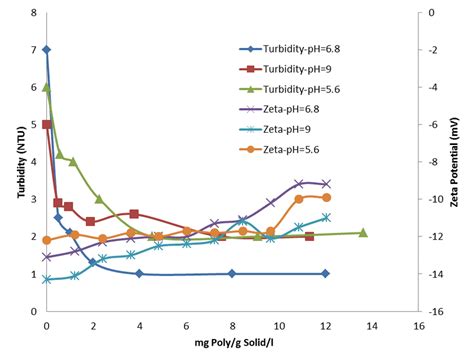 Turbidity And Zeta Potential At Different Coagulant Concentrations And