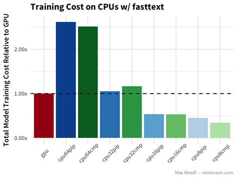 Benchmarking TensorFlow On Cloud CPUs Cheaper Deep Learning Than Cloud GPUs Max Woolf S Blog