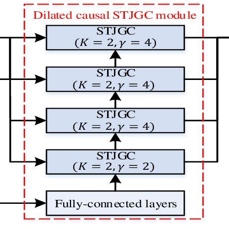 The Framework Of Spatio Temporal Joint Graph Convolutional Networks