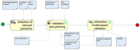 Kpi Models Based Validation Vv Patterns