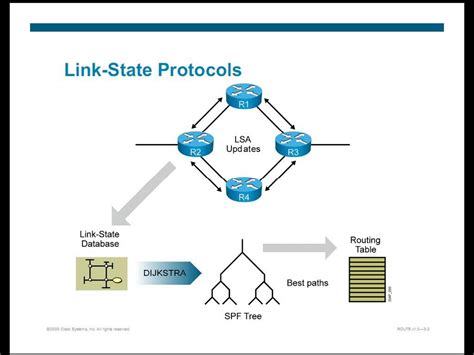 Solution Planning Routing Implementation With Ospf As The Scalable Routing Protocol Cisco Route