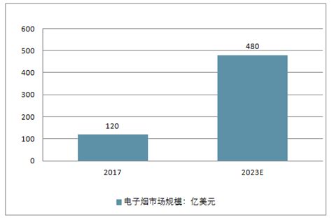 2019 2025年中国电子烟行业运营态势及未来发展趋势报告 智研咨询