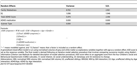 Final Generalised Mixed Effect Model Showing Random Effects For Asd Download Table