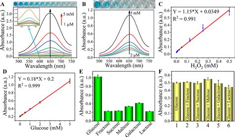 UVvis Absorption Spectra Of Different Concentrations Of H O A And Download Scientific