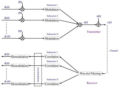 Figure 1 From An Efficient Estimation Of Carrier Frequency Error In