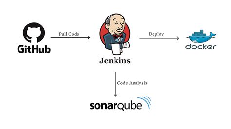 Deploying A Php Project With Docker Jenkins And Sonarqube A Step By Step Guide By Muhammed