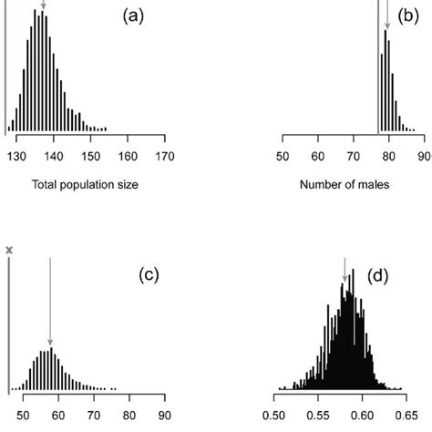 A Posterior Distribution Of The Total Capercaillie Population Size In Download Scientific
