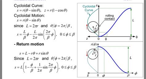 cycloid graph