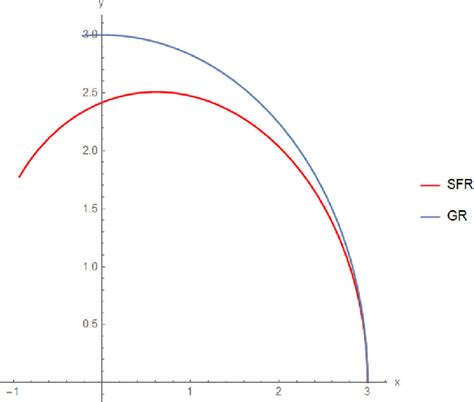 This Is An X Y Graph For The Geodesics Of Photons For Angular Momentum Download Scientific