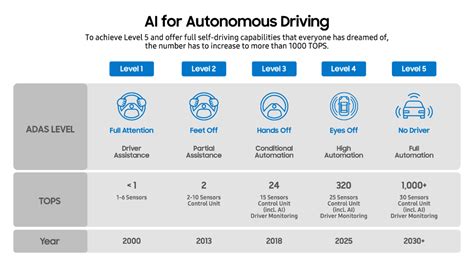 Navigating Into The Driverless From A First Hand Autonomous Driving Experience To The
