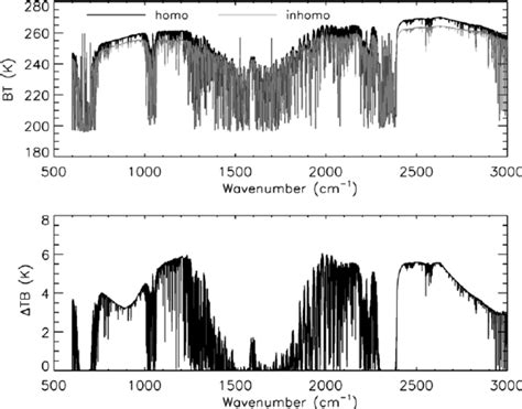 Upper Panel Upwelling Brightness Temperatures Bts Associated With Download Scientific