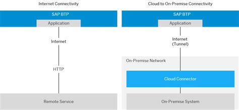 sap help portal