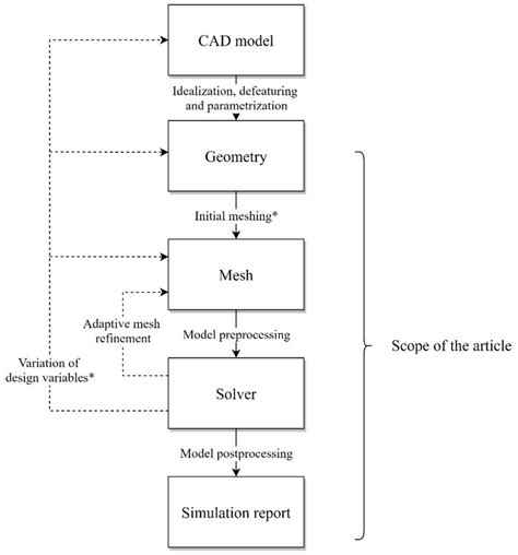 Overview Of An Engineering Simulation Process And The Scope Of Our