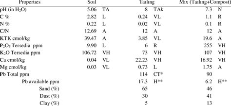 Physical And Chemical Properties Of Reclamation Land Of Pongkor Download Scientific Diagram