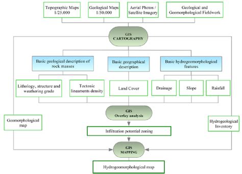Conceptual Flowchart Of The Hydrogeomorphological Gis Mapping Download Scientific Diagram