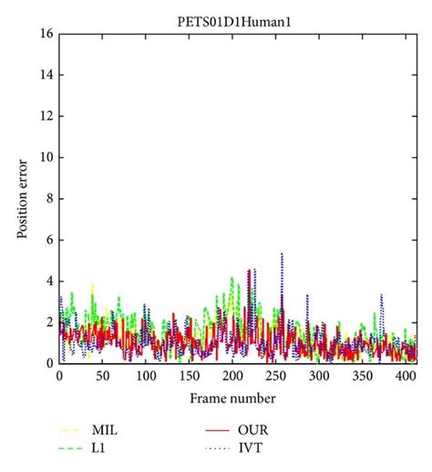 Position Error Plots Of The Tested Sequences Download Scientific Diagram