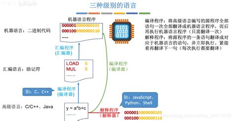 计算机系统的层次结构(计算机组成原理5)计算机层次结构 Csdn博客 计算机系统的层次结构(计算机组成原理5)计算机层次结构 Csdn博客