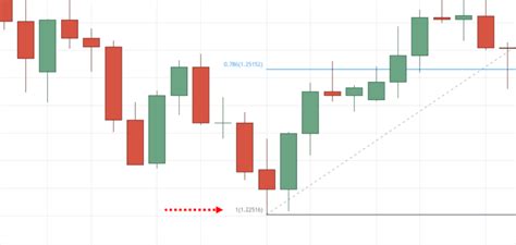 How To Draw Fibonacci Retracement A Step By Step Guide For Traders TradingwithRayner