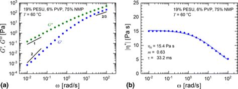 A Storage Modulus G′ And Loss Modulus G ′ ′ As A Function Of Angular