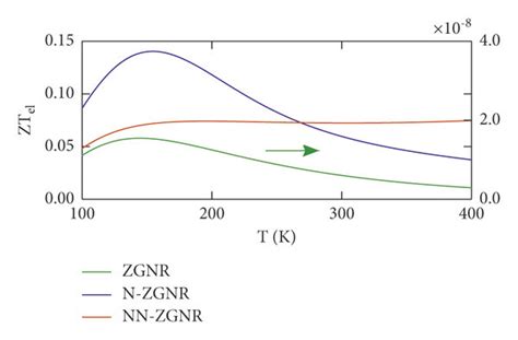 temperature dependency of electron contribution to the figure of merit