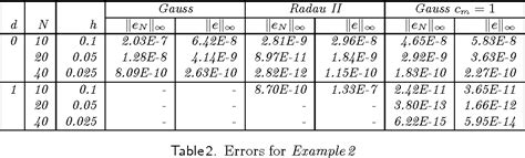 Table 2 From On Collocation Methods For Volterra Integral Equations