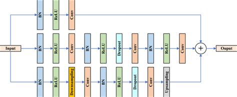 The Structure Of Large Receptive Field Residual Download Scientific Diagram