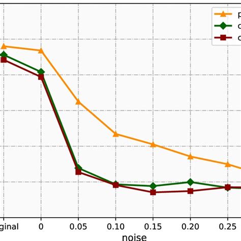 Privacy We Use The Membership Inference Attack Accuracy To Measure The Download Scientific