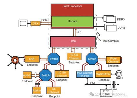 Pcie基础知识 Pcie Physical Function Csdn博客