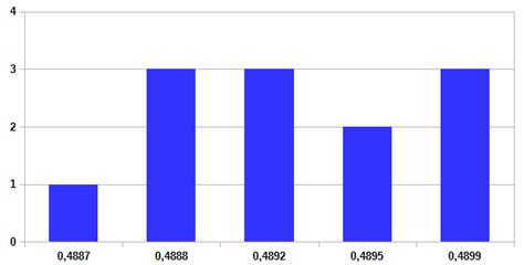 The Distribution Of The Coefficient Value Of Changed Bytes Dbm For Download Scientific