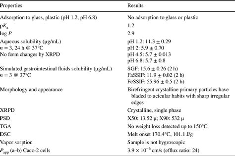 Table 3 From Using Tiny Tim Dissolution And In Silico Simulation To Accelerate Oral Product