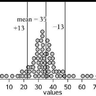 Mean And Standard Deviation Download Scientific Diagram