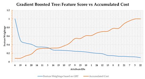 Gradient Boosted Trees Based Feature Scoring Download Scientific Diagram
