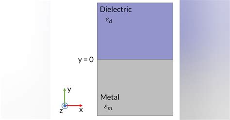 Simulation Of Surface Plasmon Polaritons Laser Focus World