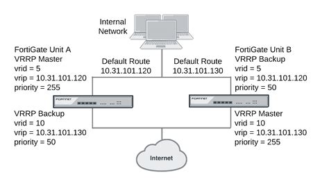 vrrp fortigate fortinet guru